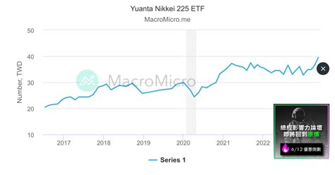Yuanta Nikkei 225 Etf Macromicro