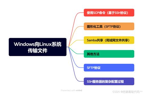 躺着敲代码第七天 Windows向linux系统传输文件的详细方法ssh传输文件 Windows到linux Csdn博客