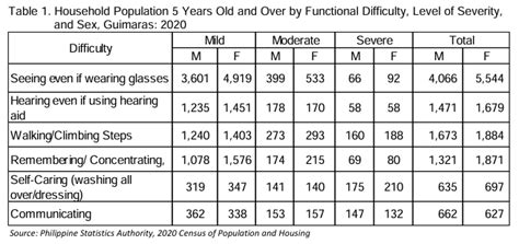 Guimaras Functional Difficulty By Sex 2020 Cph Philippine Statistics Authority