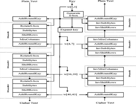 figure 1 1 from performance comparison of advanced encryption standard aes and aes key