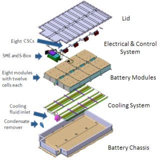 Overview Of Bmw I3 Storage System [3] Download Scientific Diagram