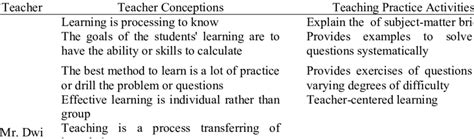 Summary Of The Teachers Conceptions And Teaching Activities Download