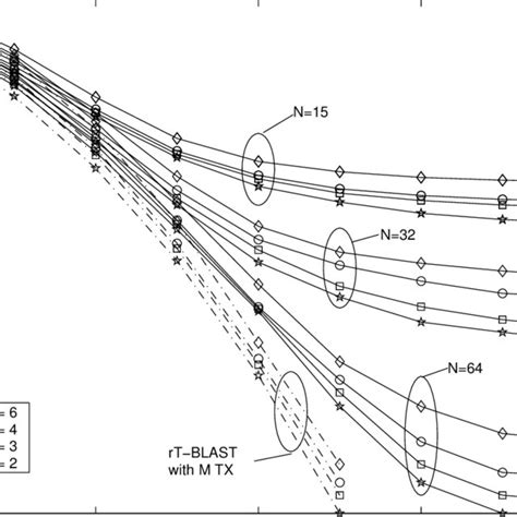 Serial Layered Space Time Group Multiuser Detector Performance With