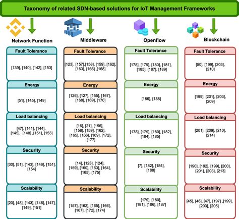 figure 1 from toward software defined networking based iot frameworks