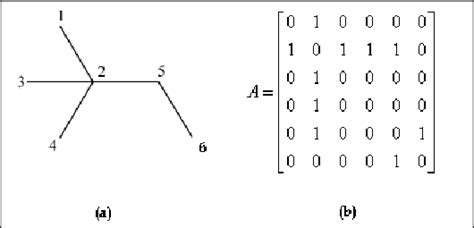 Molecular Graphe A And Its Adjacency Matrix Link B Corresponding To Download Scientific