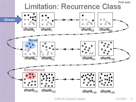 Classification And Novel Class Detection In Data Streams