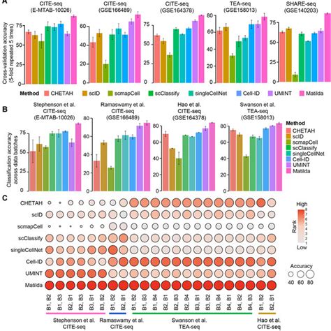 a b cell type classification of each multimodal single cell omics