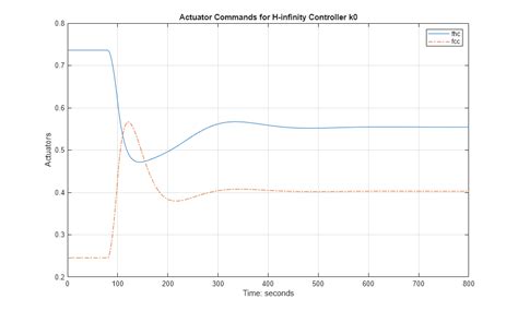Control Of A Two Tank System