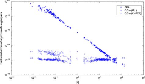 2 Backward Errors Of Approximate Eigenpairs For Example 62 Download Scientific Diagram