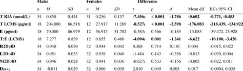 Sex Differences For Amniotic Hormone And Digit Ratio Variables Download Scientific Diagram