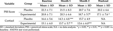 Chart Depicting Values Anxiety Tests Download Scientific Diagram