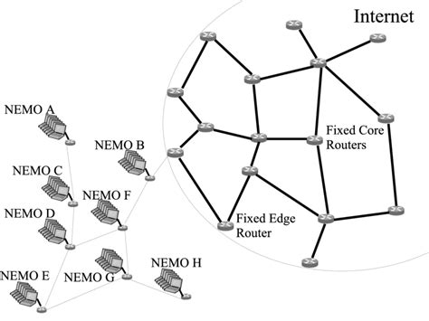 4 Deeply Nested Nemo Network Download Scientific Diagram