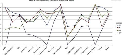 Performance Of Mt Cw For Indian Pines Data Set For Different Wavelet
