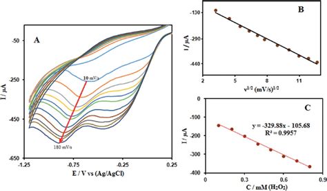 A Cyclic Voltammograms Of The Ni Al LDH Ag NPs CPE At Different Scan Download Scientific