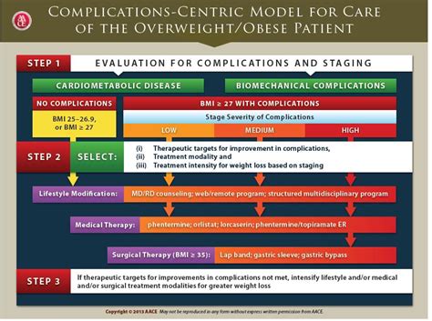 2013 Aace Comprehensive Diabetes Management Algorithm Complications
