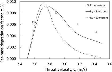 Influence Of Throat Velocity On Performance Of Cavitation Reactor