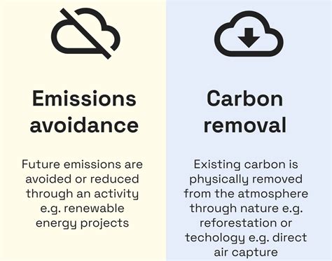Carbon Avoidance Vs Carbon Removal Two Paths To The Same Goal By Bitgreen Medium