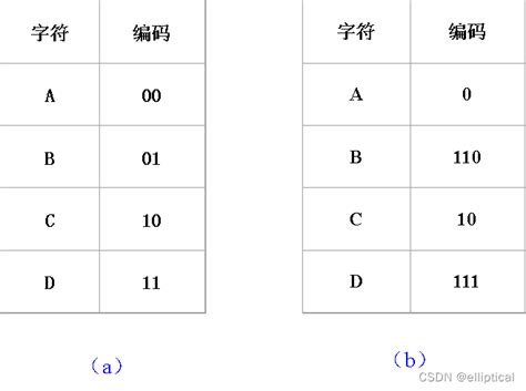 经典算法 哈夫曼编码哈夫曼编码怎么算 Csdn博客 经典算法 哈夫曼编码哈夫曼编码怎么算 Csdn博客