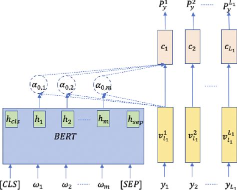 Figure 1 From Hierarchical Multi Label Classification For Fine Level Event Extraction From