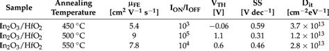 Electrical Properties Of In 2 O 3 Hfo 2 At Different Annealing Download Scientific Diagram