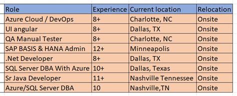 Sapbasis Azuredevops Javadeveloper Sqldba Azuredba Bharath R