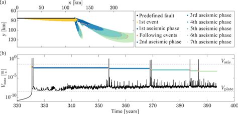 Temporal And Spatial Evolution Of Model Rt With Indications Of Aseismic