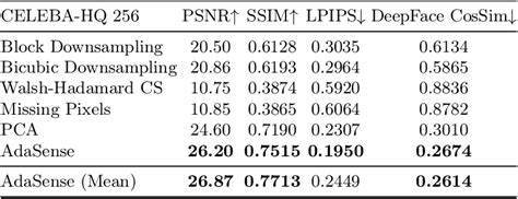 Table 1 From Adaptive Compressed Sensing With Diffusion Based Posterior Sampling Semantic Scholar