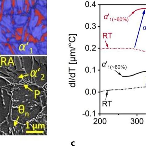 Sem And Ebsd Combined Band Slope And Phase Map Red Fcc Blue Bcc Download Scientific