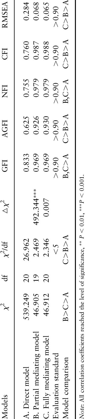 Model Fitness Comparative Analysis Download Table