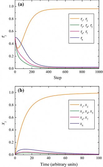 Color Online A Solution Of The Shortest Path Problem From Fig 3a