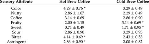 Sensory Quantitative Descriptive Analysis For Hot And Cold Brew Coffee Download Scientific