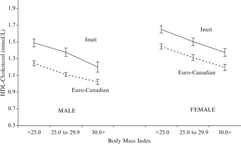 Comparison Of Mean HDL Cholesterol Values By Categories Of Body Mass Download Scientific