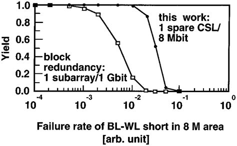 Comparison Of Block Redundancy And This Work Download Scientific Diagram