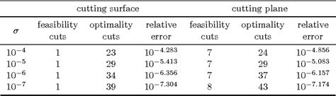 Table 1 From A Cutting Surface Algorithm For Semi Infinite Convex Programming With An