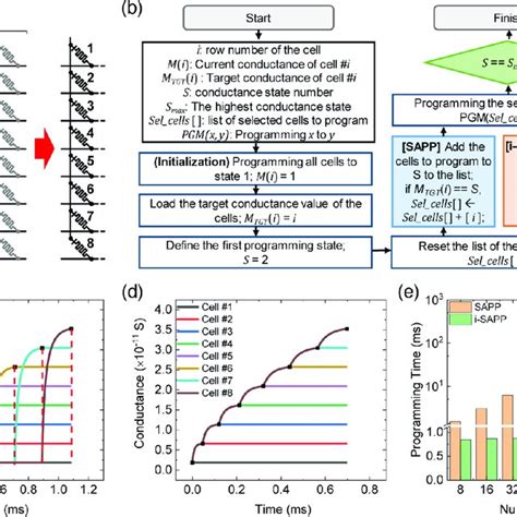 The I‐sapp Method A A Schematic Diagram Showing The Baseline Task To