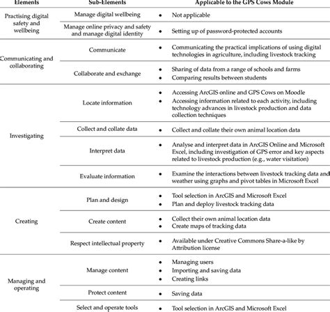 Elements And Sub Elements Of The Digital Literacy Framework Adapted