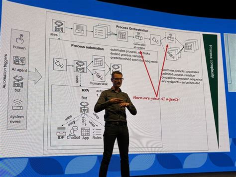Process Orchestration Helps To Break Silos The Ongoing Presentation From Gérard Lapi Emo