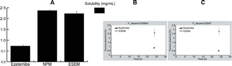A Saturated Solubility Study Of Ezetimibe Esem And Npm Nanoparticles