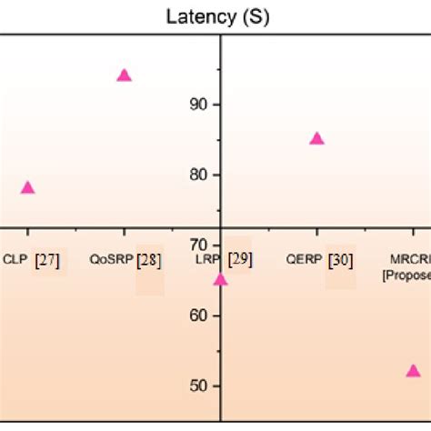 Comparative Evaluation Of Packet Delivery Ratio In Proposed And Download Scientific Diagram