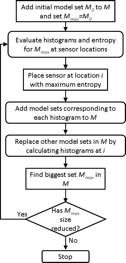 Flowchart Of Algorithm For Sensor Placement Download Scientific Diagram