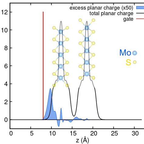 averaged in plane charge density as a function of the out of plane