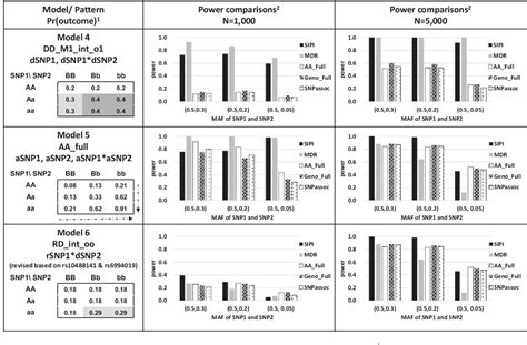 Figure 2 From Snp Interaction Pattern Identifier Sipi An Intensive