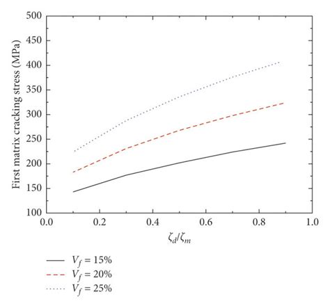 a the first matrix cracking stress versus the interface debonding