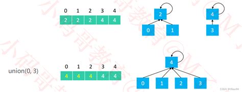 数据结构与算法java版第二季 6 并查集并查集的时间复杂度 Csdn博客