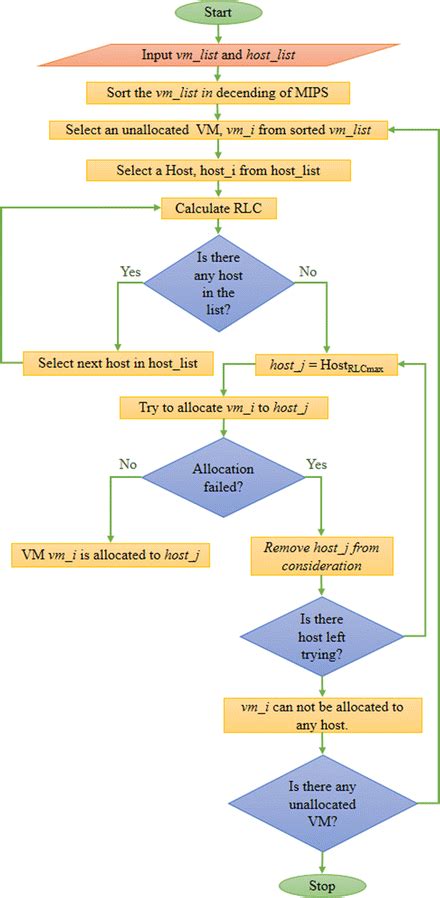 Flowchart Of Proposed Vm Allocation Policy Download Scientific Diagram
