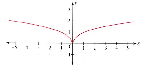Draw The Graph Of Yx25