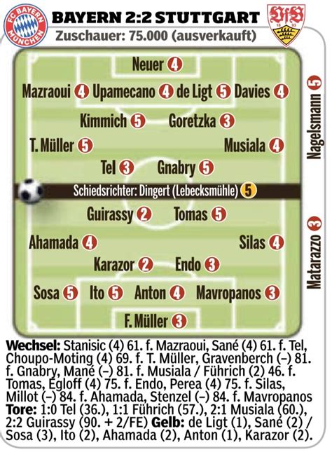 빌트 슈투트가르트 Vs 바이에른 뮌헨 평점 해외축구 에펨코리아