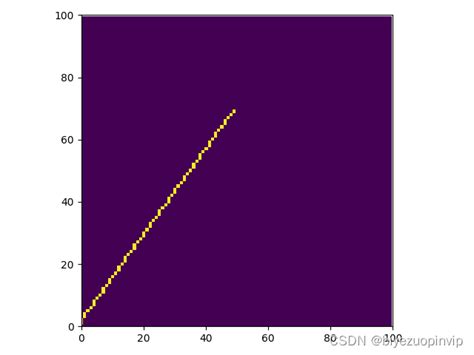Python实现的直线段生成算法和圆弧生成算法python 获取直线的k和b Csdn博客