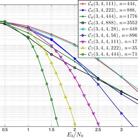 Simulated Decoding Performance Of Several 3 4 Regular Qc Ldpc Codes