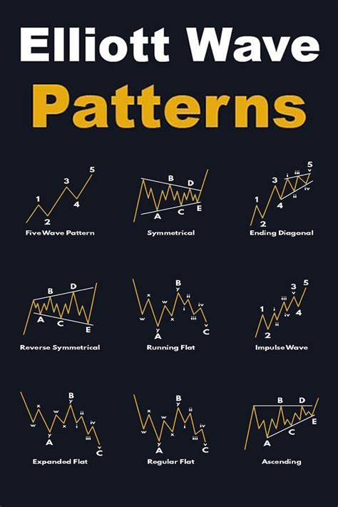 Elliott Wave Patterns Wave Theory Stock Trading Learning Wave Pattern